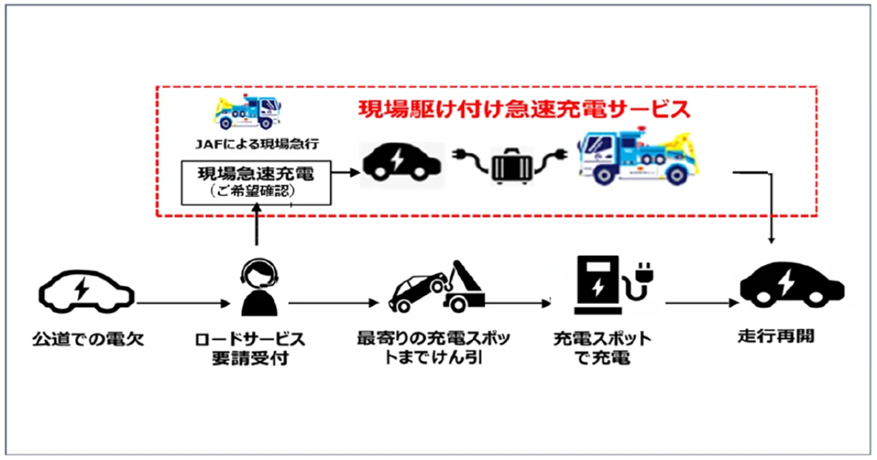 【JAF提携】「現場駆け付け急速充電サービス」の全国への対応地域拡大に向けたトライアル開始