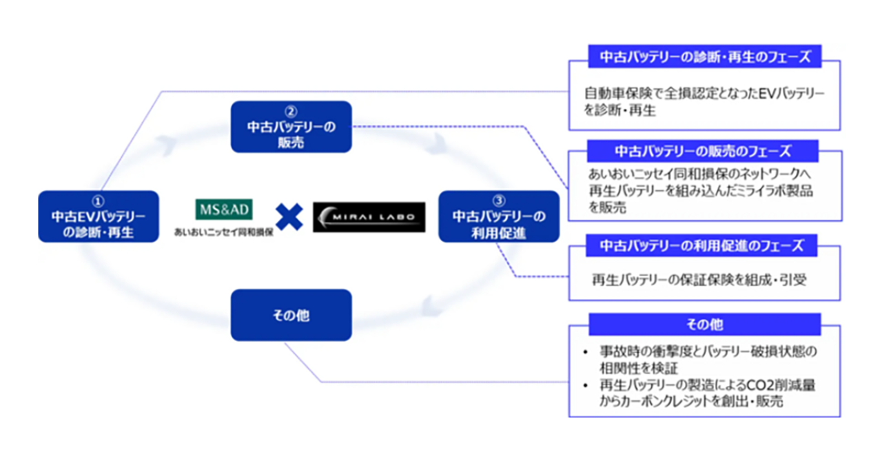 MIRAI-LABOとあいおいニッセイ同和損保が業務提携 中古EVバッテリーの二次流通促進を目指す